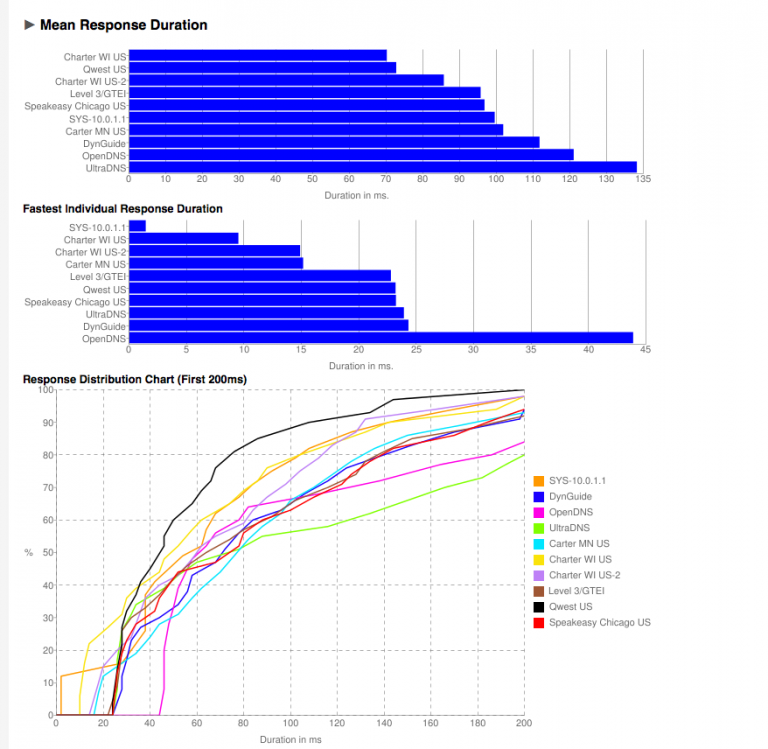 Speed Up Your Internet Connection With One Change | TonyHerman.com